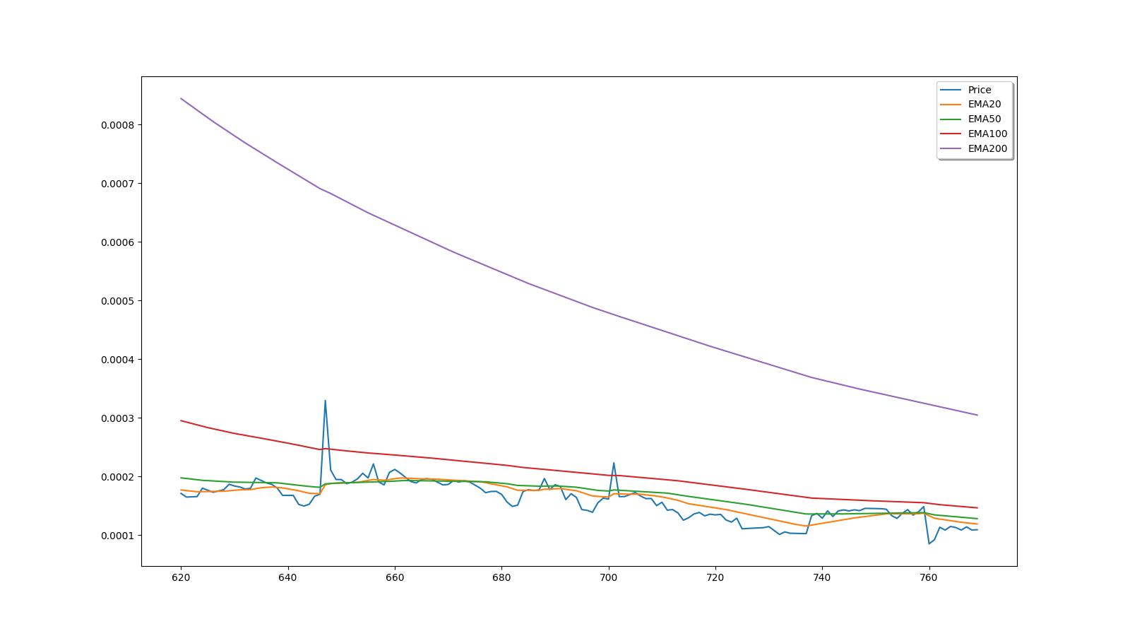 TurtSat Exponential Moving Averages