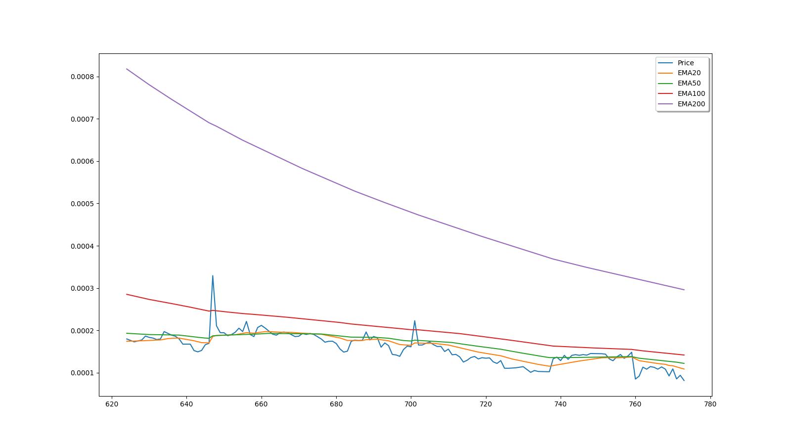 TurtSat Exponential Moving Averages
