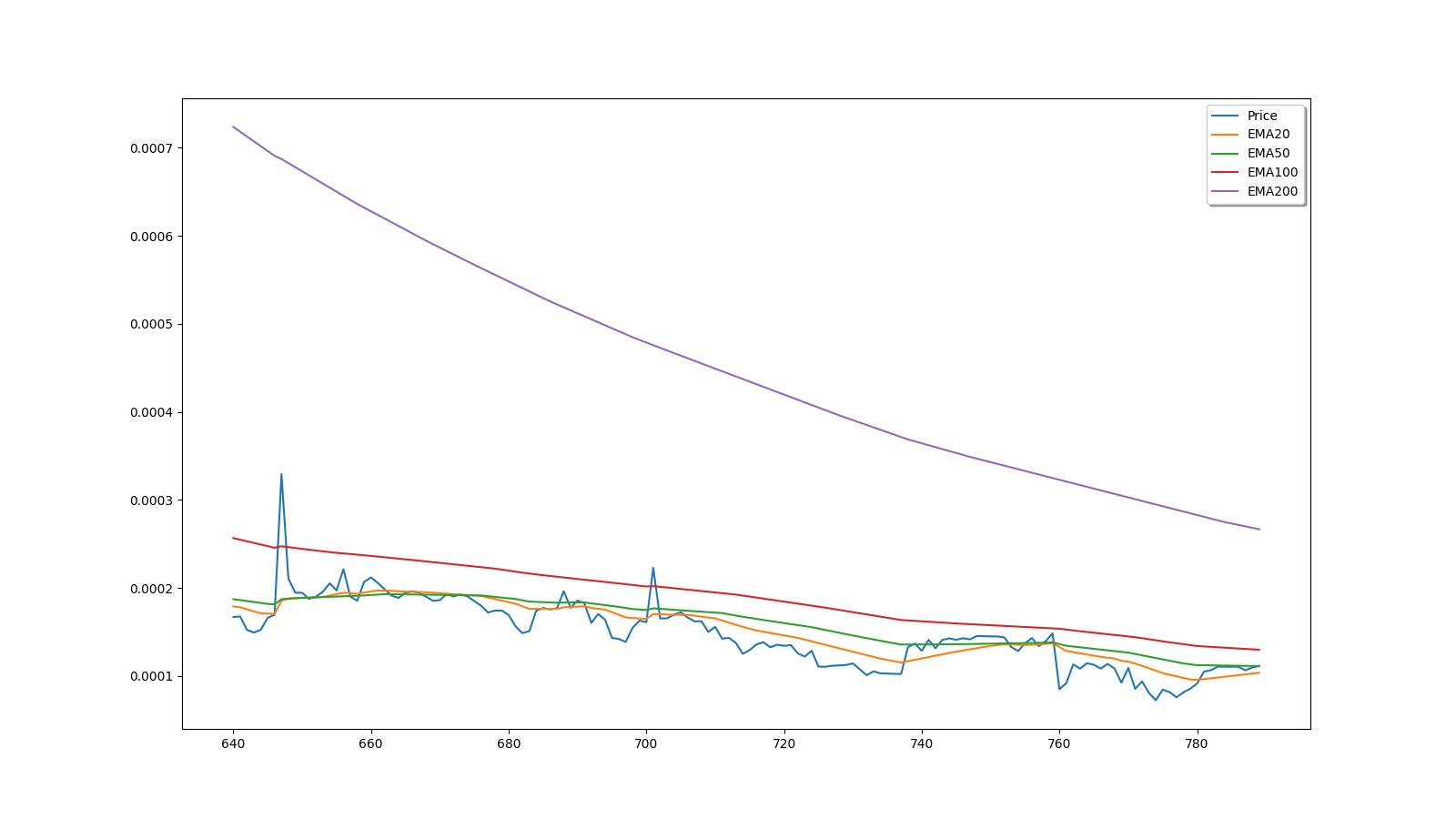 TurtSat Exponential Moving Averages