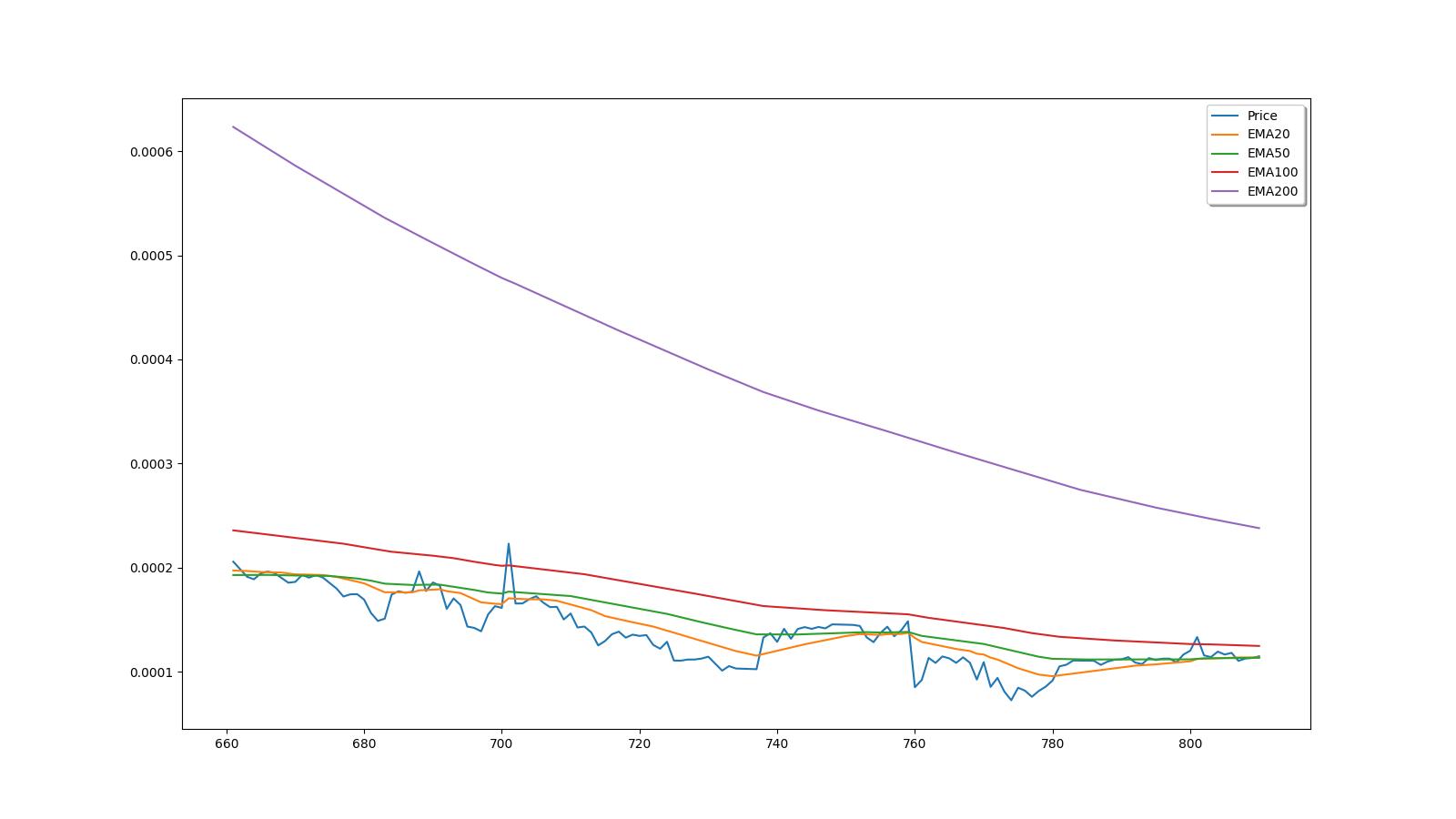TurtSat Exponential Moving Averages