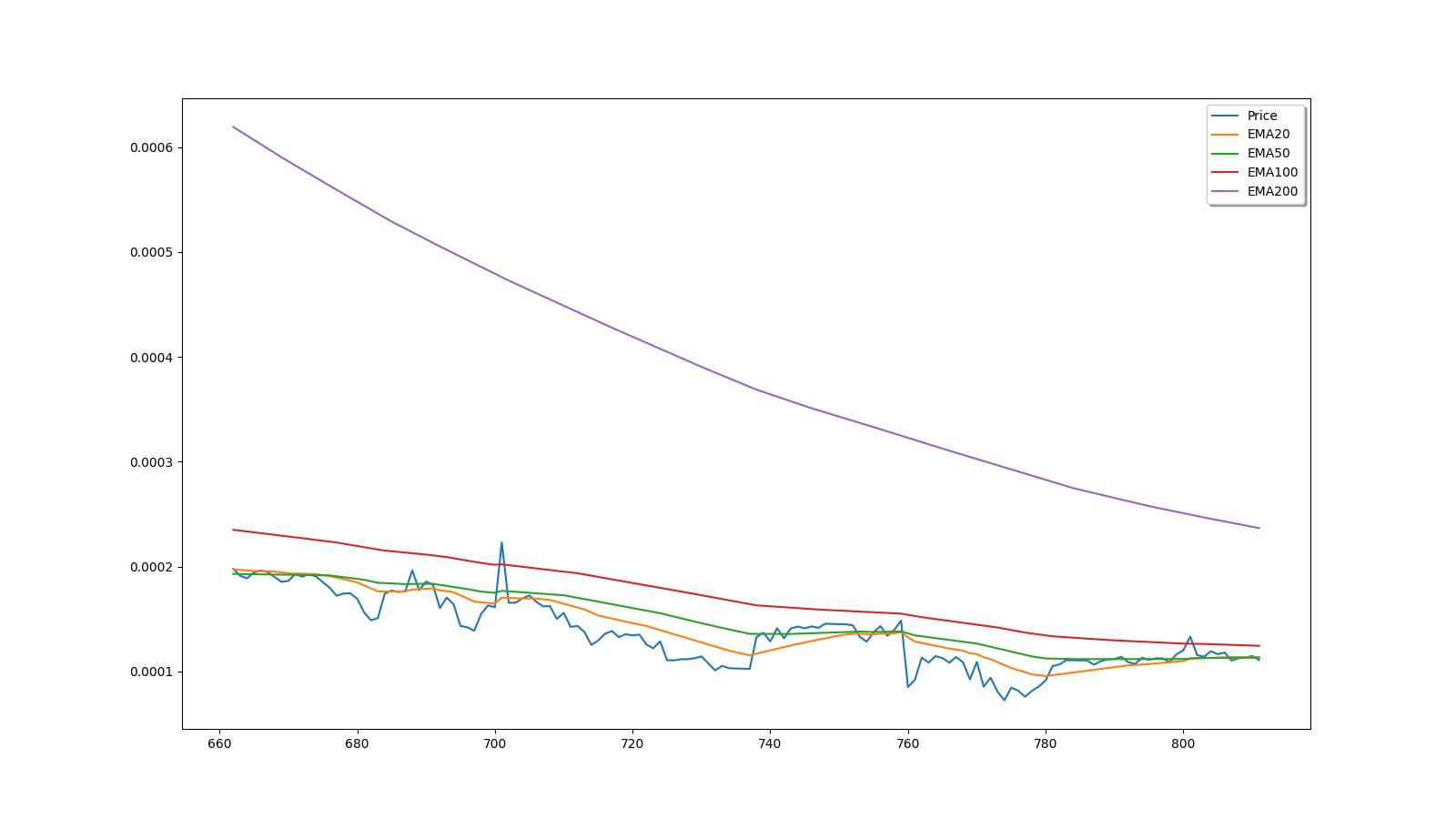 TurtSat Exponential Moving Averages