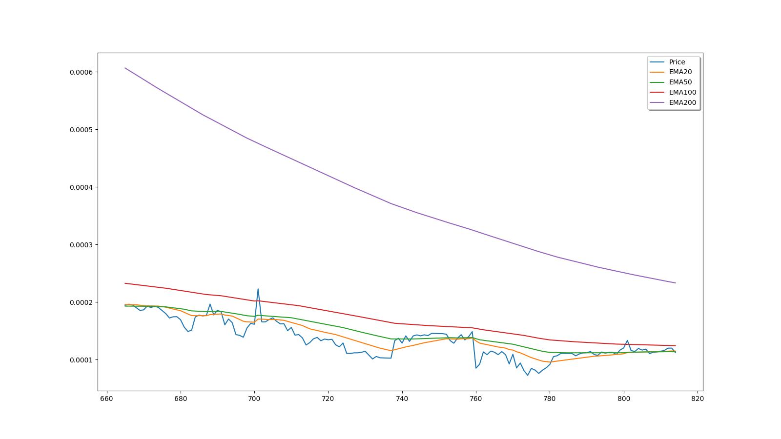 TurtSat Exponential Moving Averages