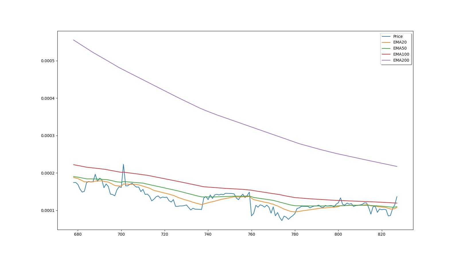 TurtSat Exponential Moving Averages