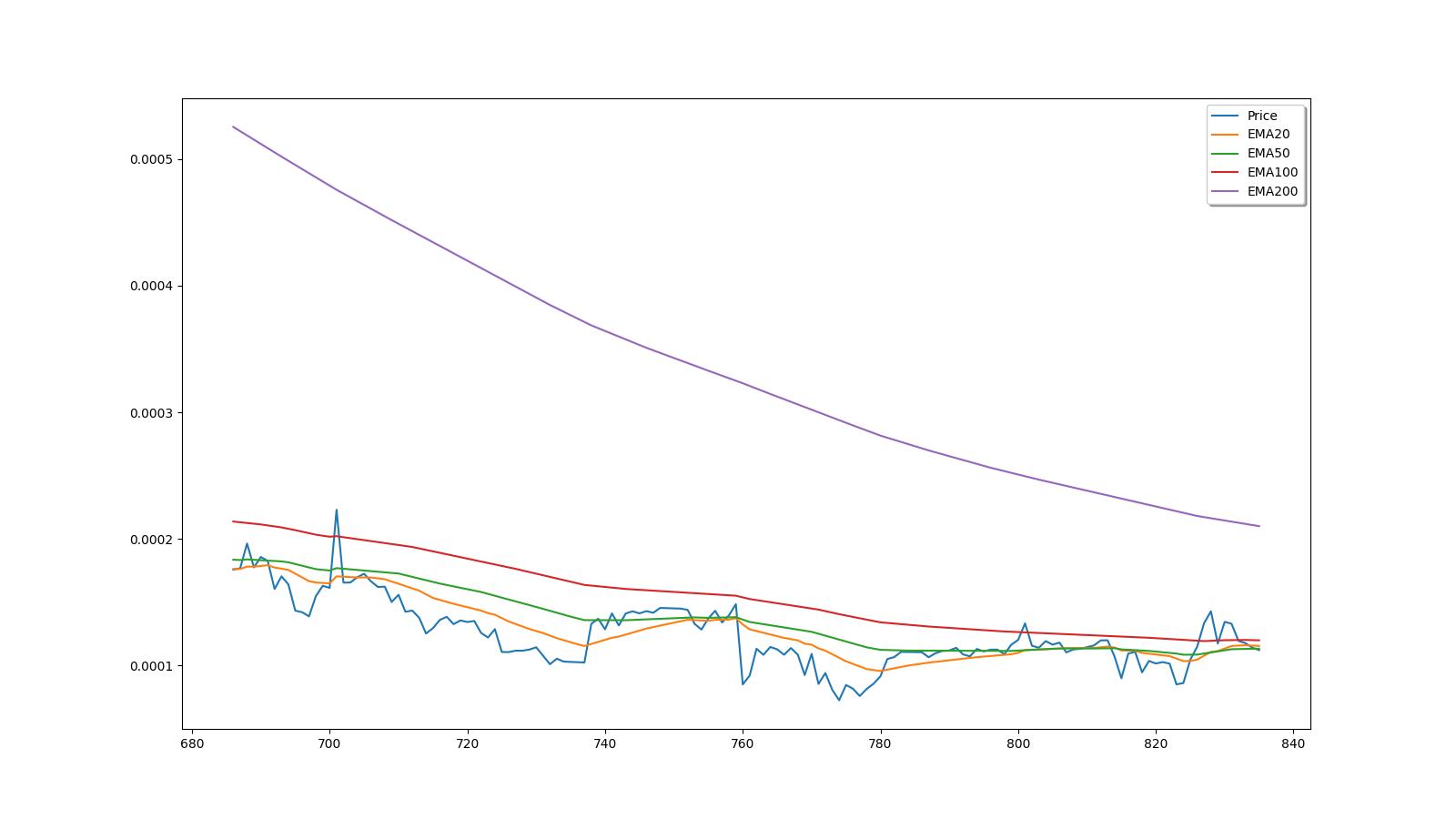 TurtSat Exponential Moving Averages
