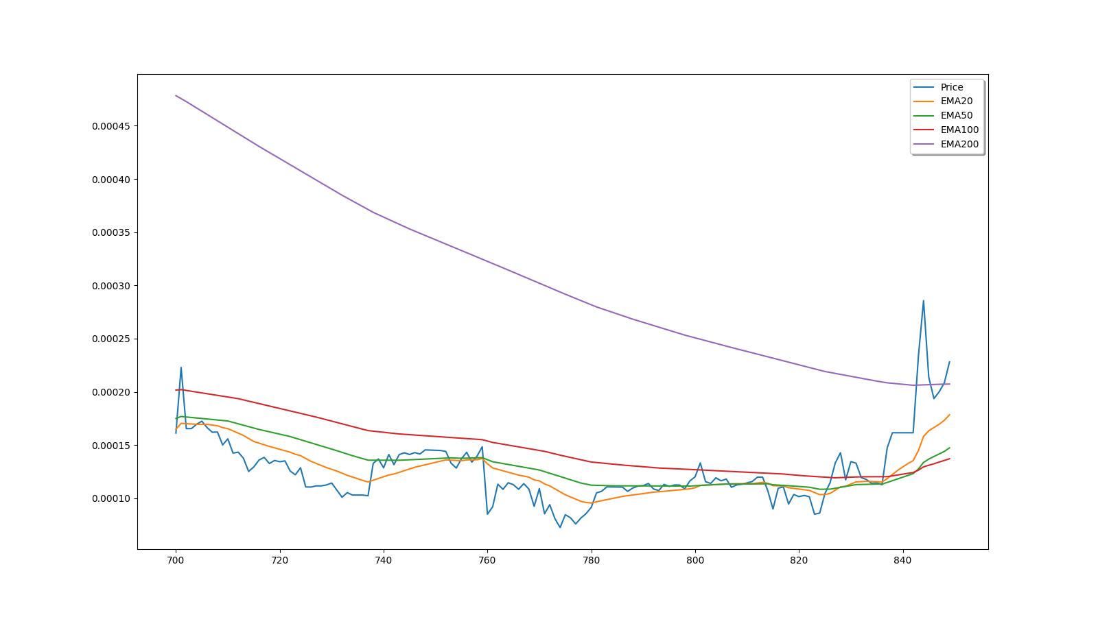 TurtSat Exponential Moving Averages