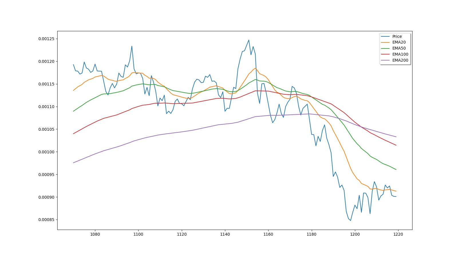 Tutela Exponential Moving Averages