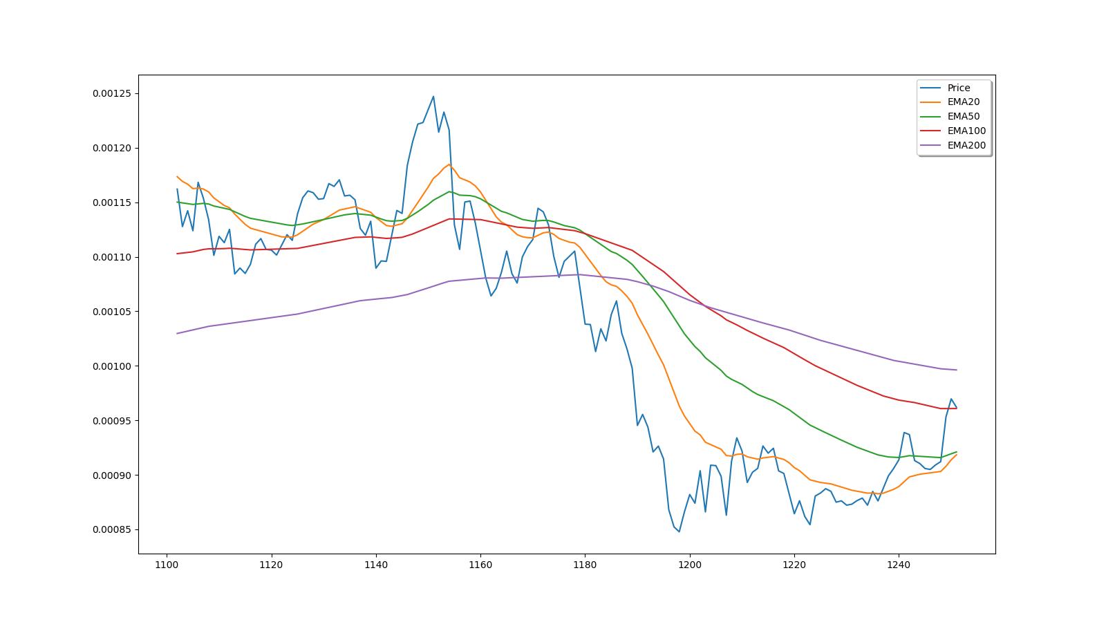 Tutela Exponential Moving Averages