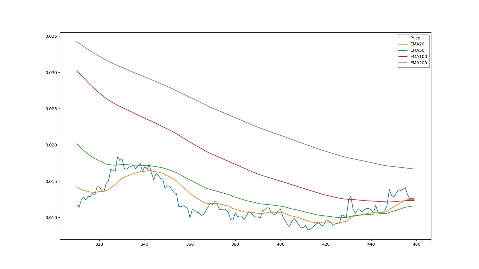 Tutorial Exponential Moving Averages