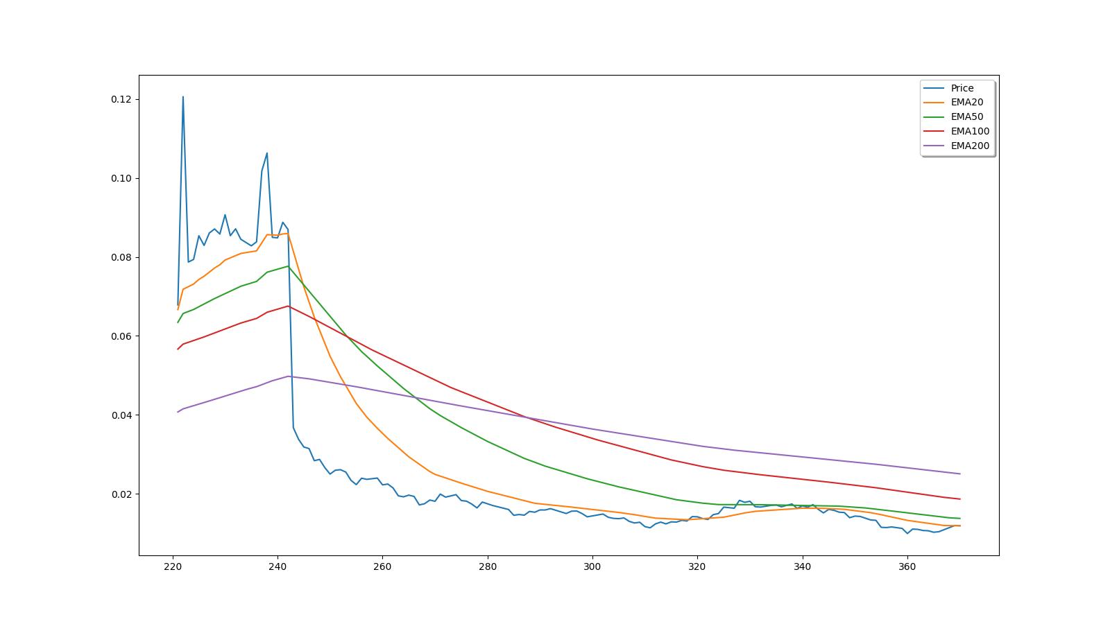 Tutorial Exponential Moving Averages
