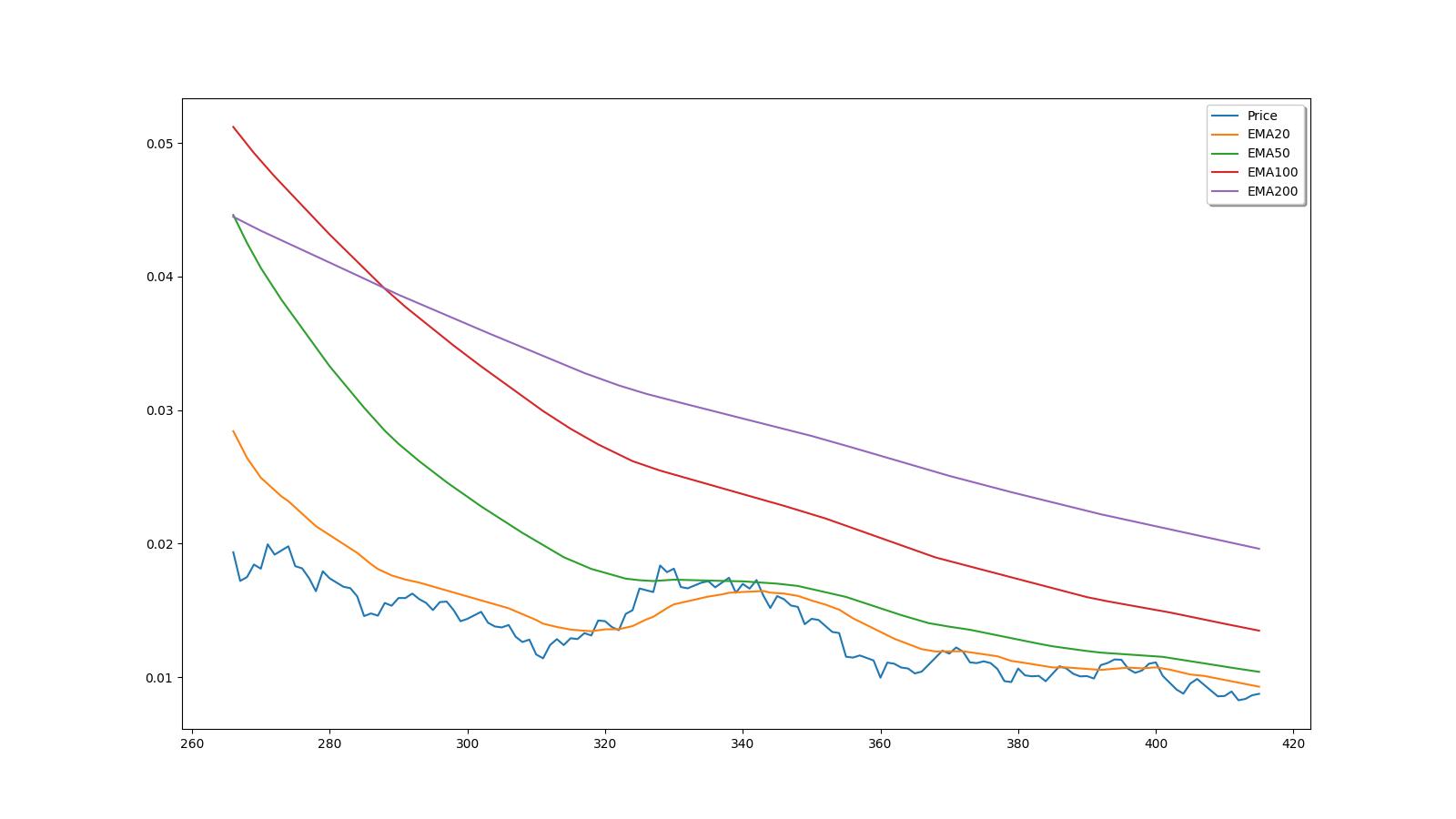 Tutorial Exponential Moving Averages