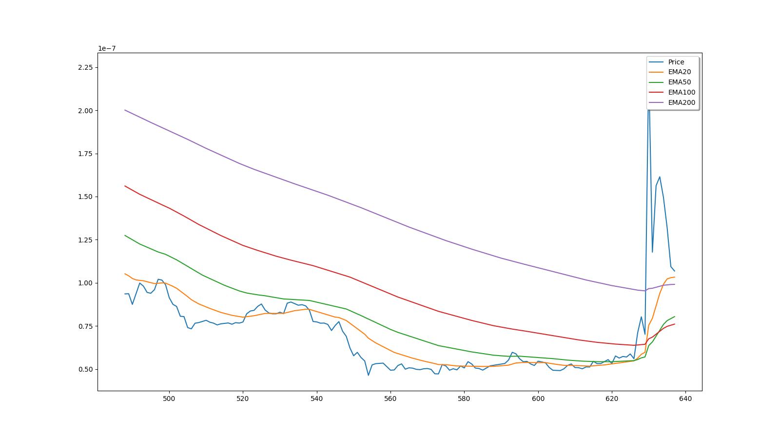 Tuzki Exponential Moving Averages