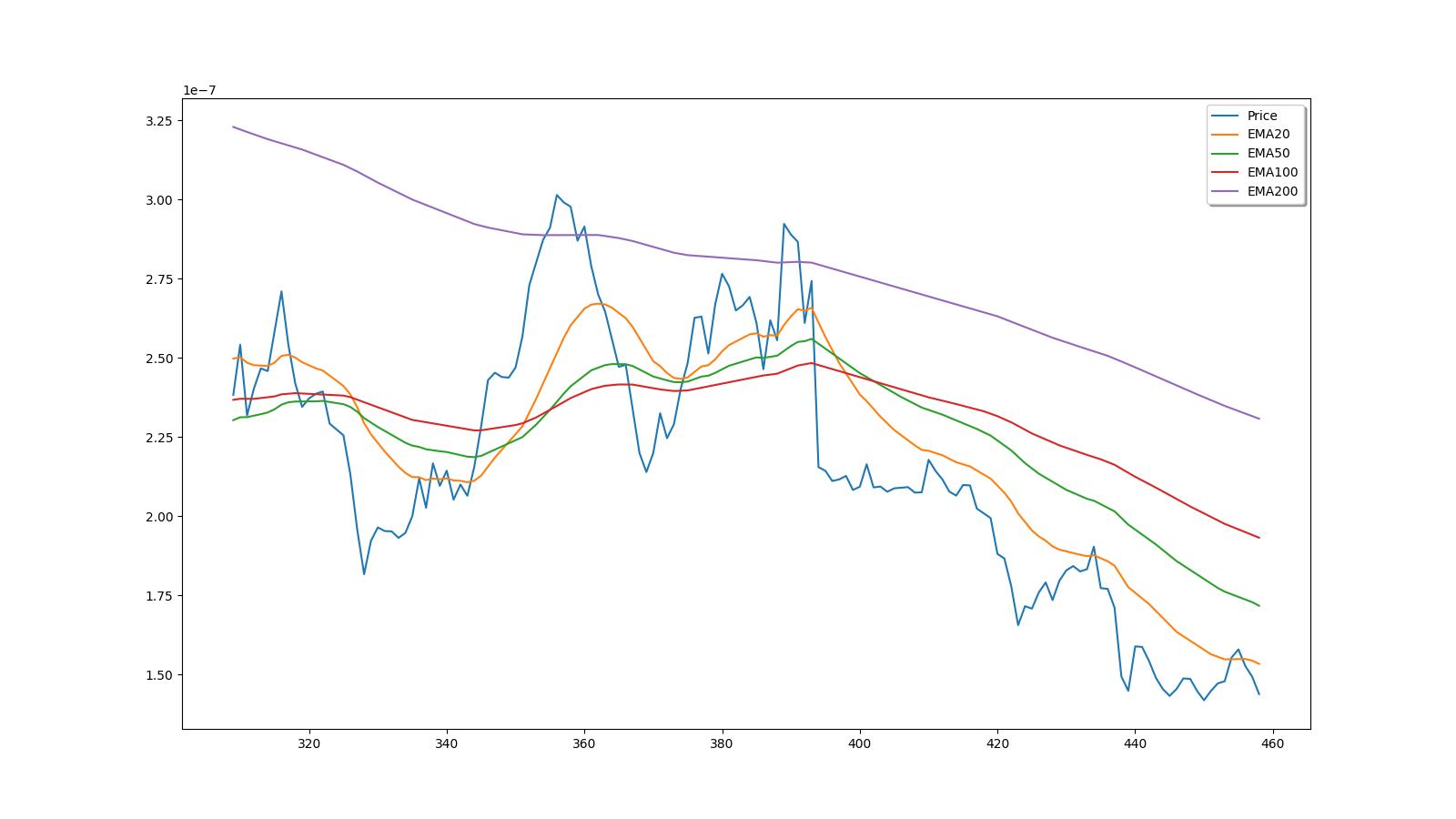 Tuzki Exponential Moving Averages