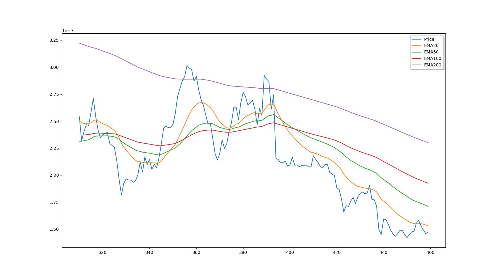 Tuzki Exponential Moving Averages