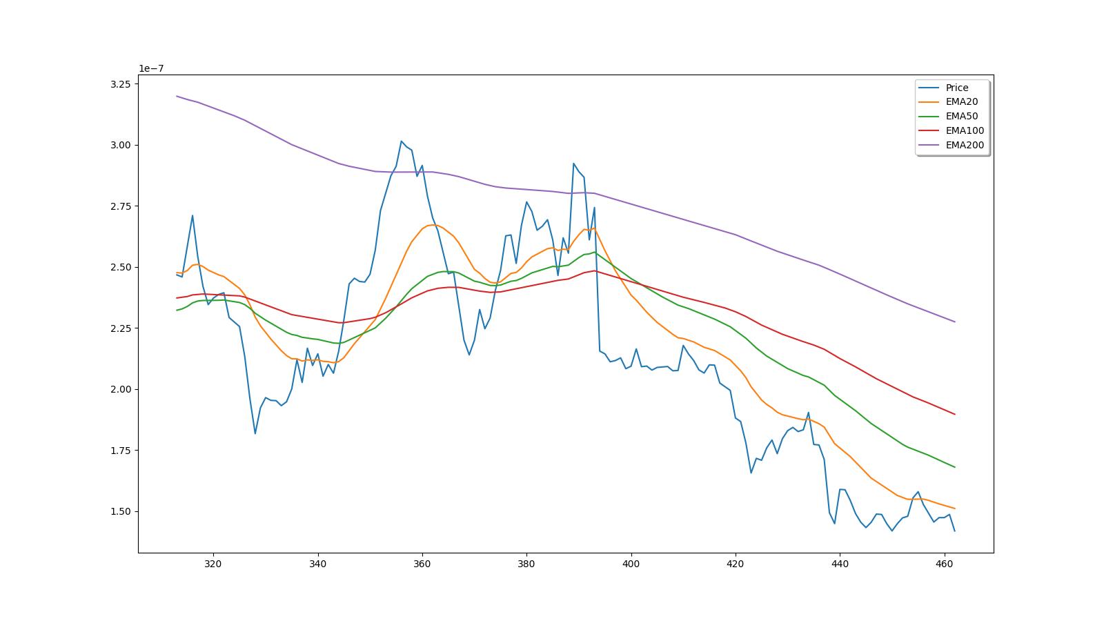 Tuzki Exponential Moving Averages