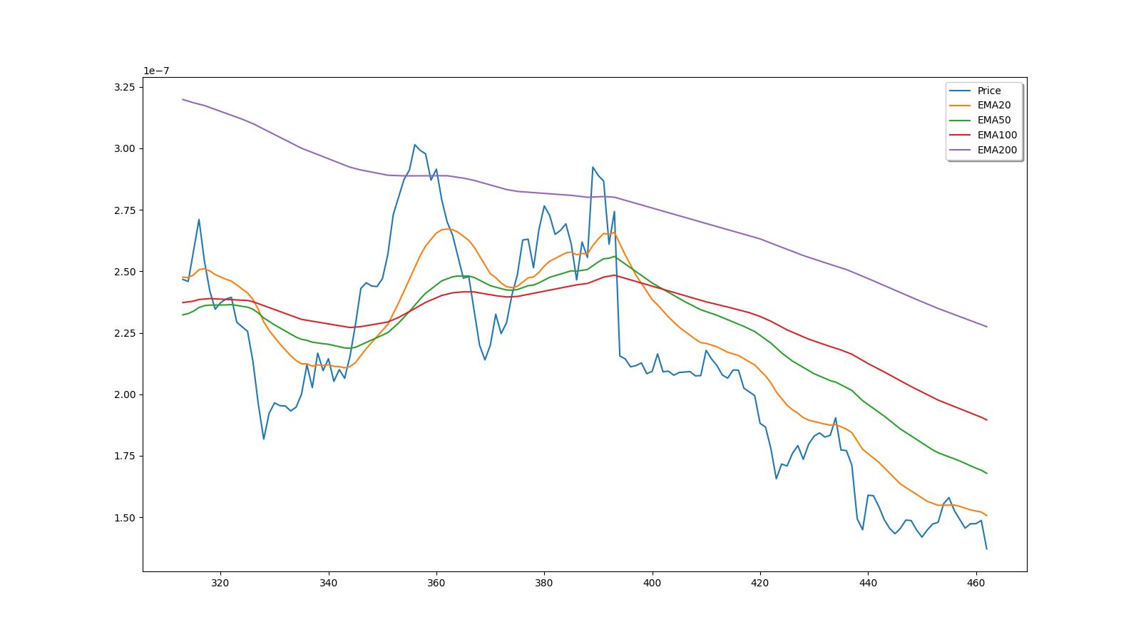 Tuzki Exponential Moving Averages