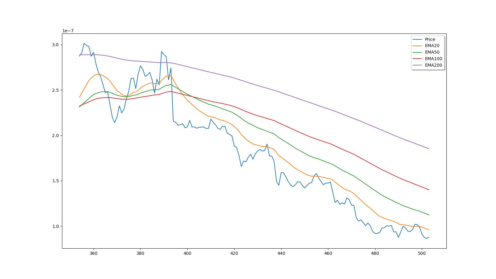 Tuzki Exponential Moving Averages