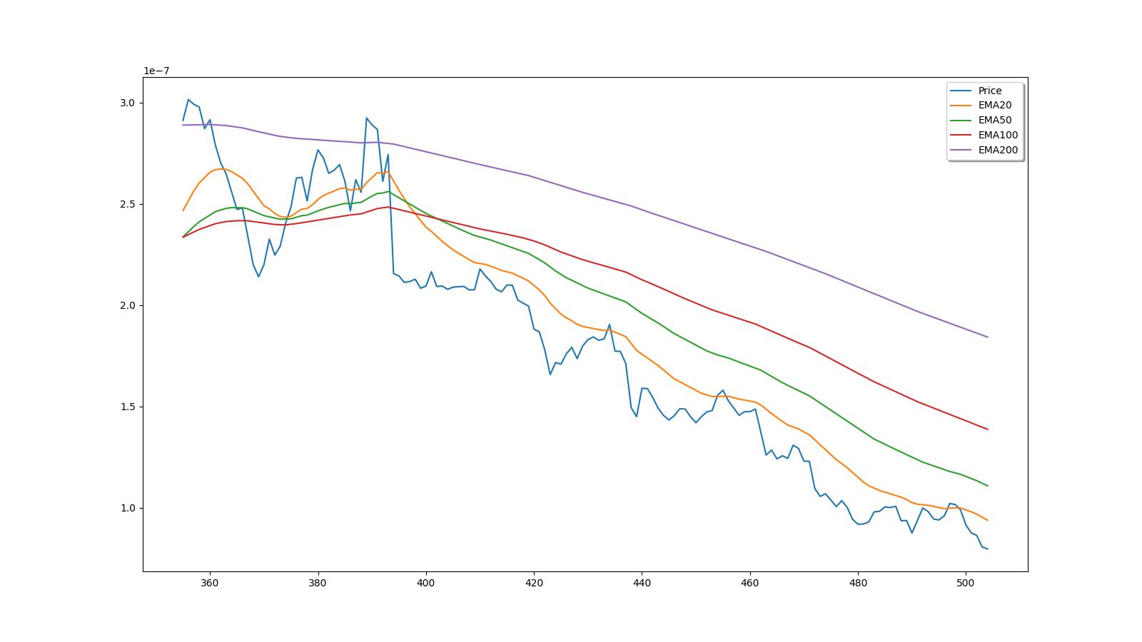 Tuzki Exponential Moving Averages
