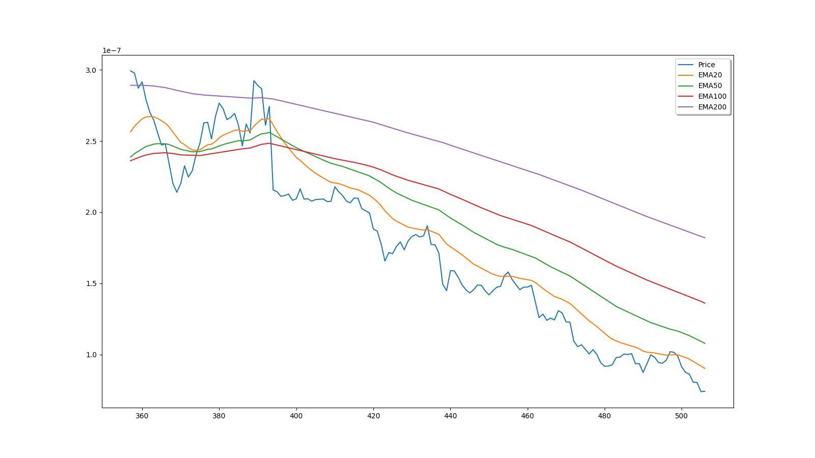 Tuzki Exponential Moving Averages