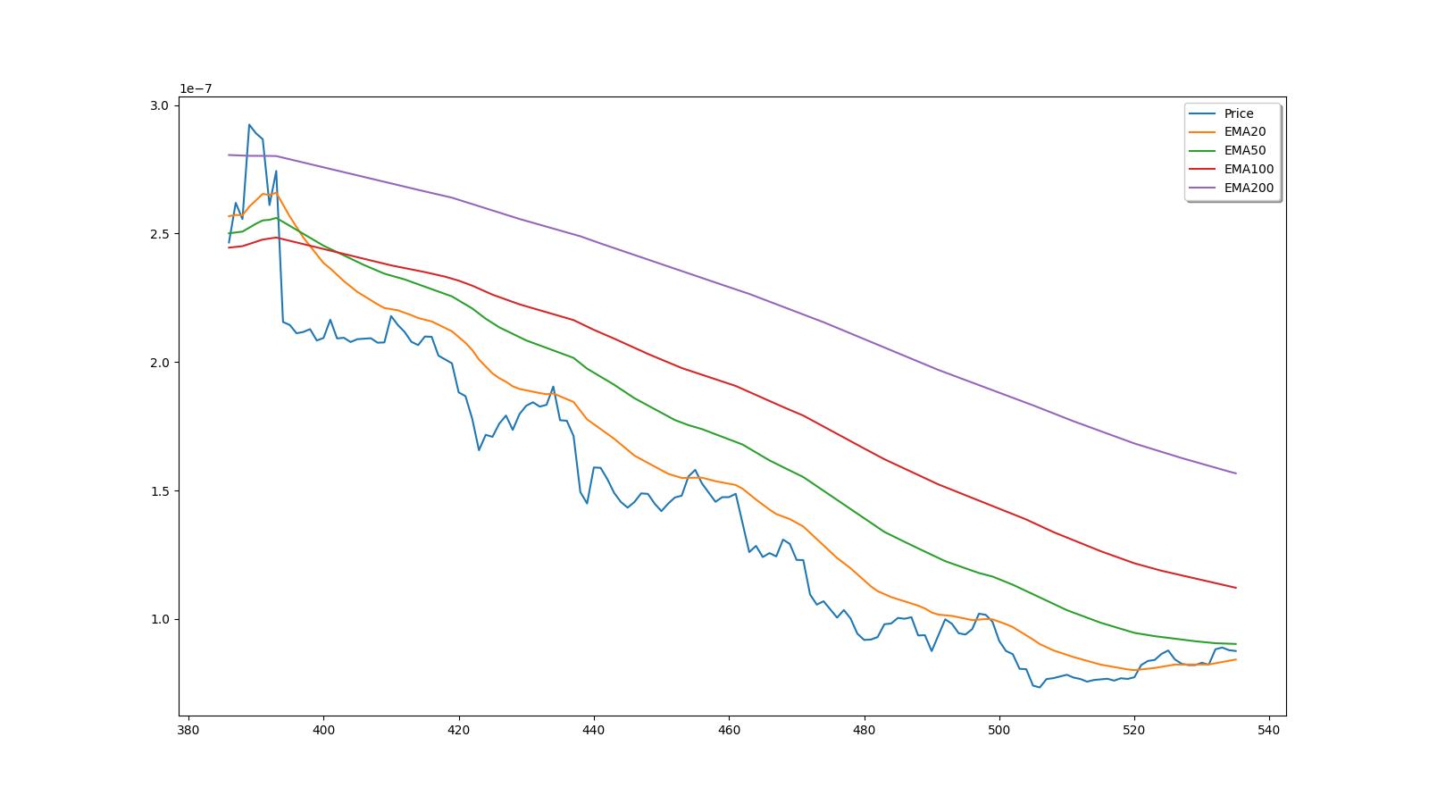Tuzki Exponential Moving Averages