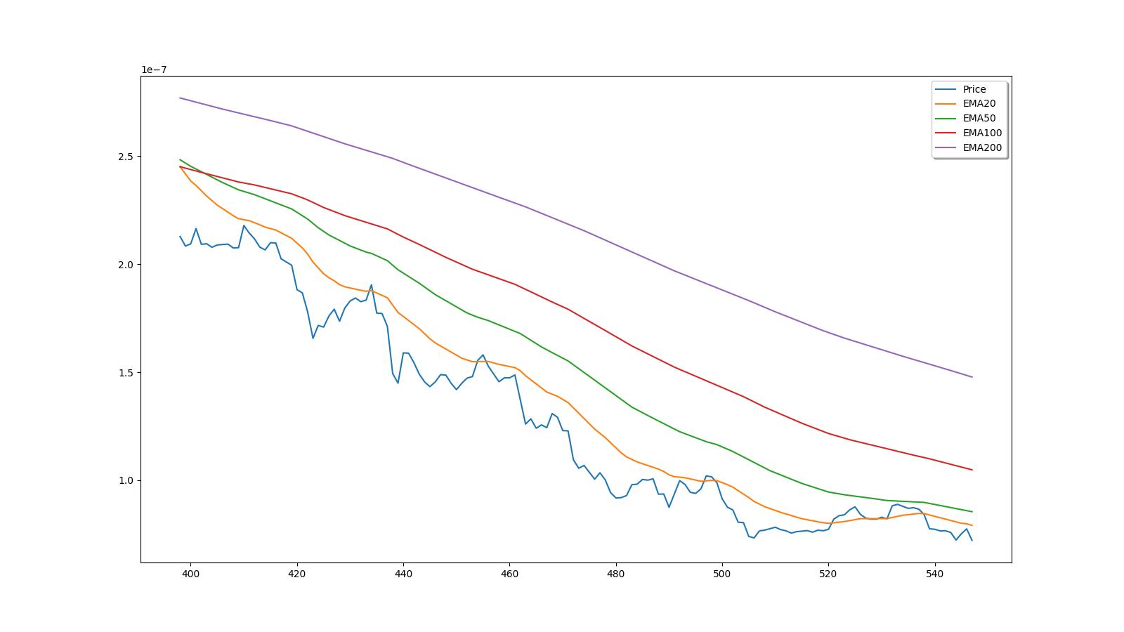 Tuzki Exponential Moving Averages
