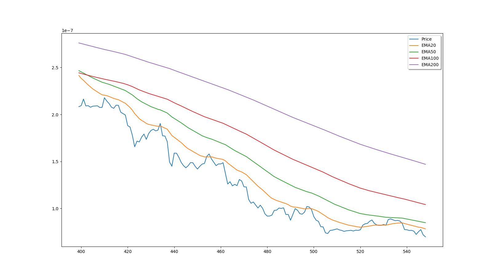 Tuzki Exponential Moving Averages