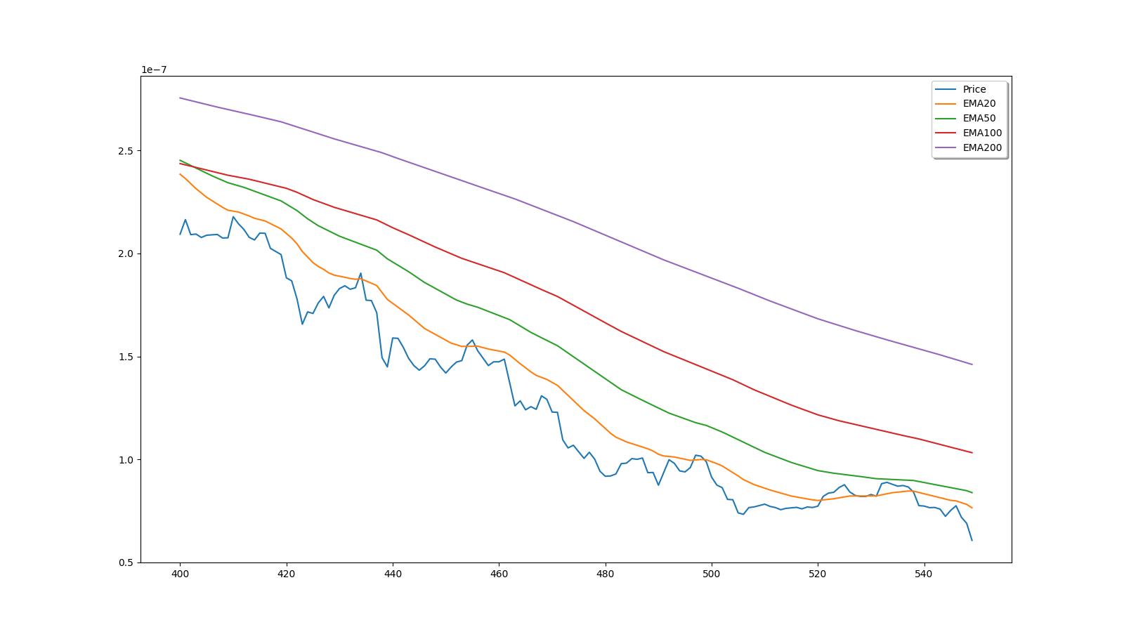 Tuzki Exponential Moving Averages