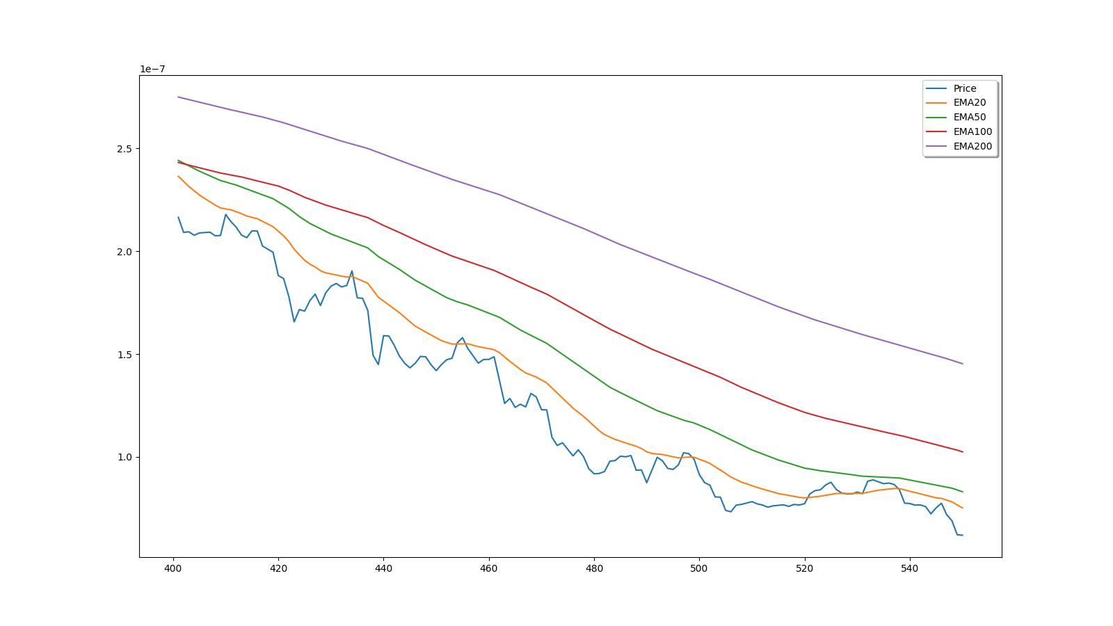 Tuzki Exponential Moving Averages