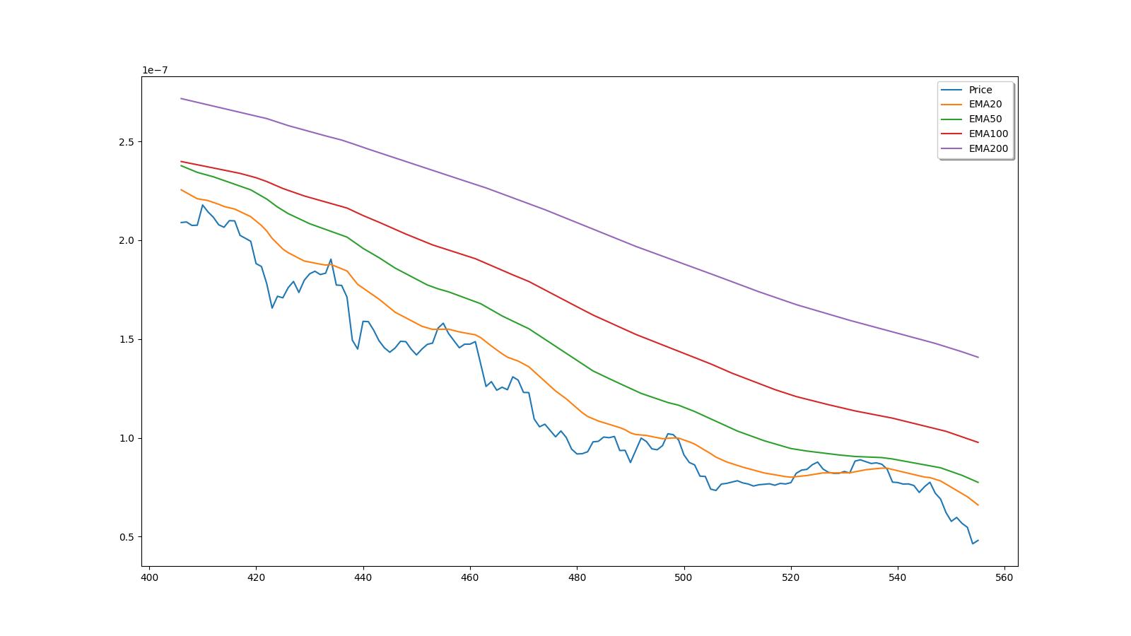 Tuzki Exponential Moving Averages