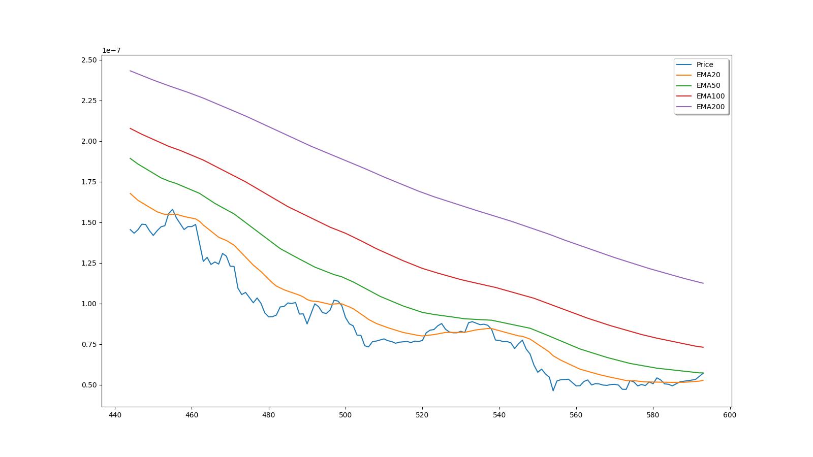 Tuzki Exponential Moving Averages