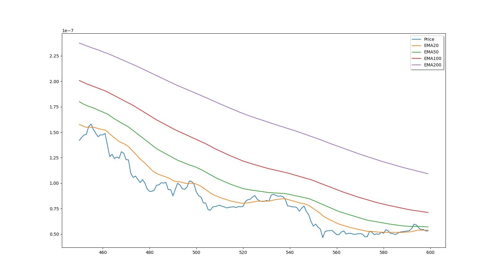 Tuzki Exponential Moving Averages