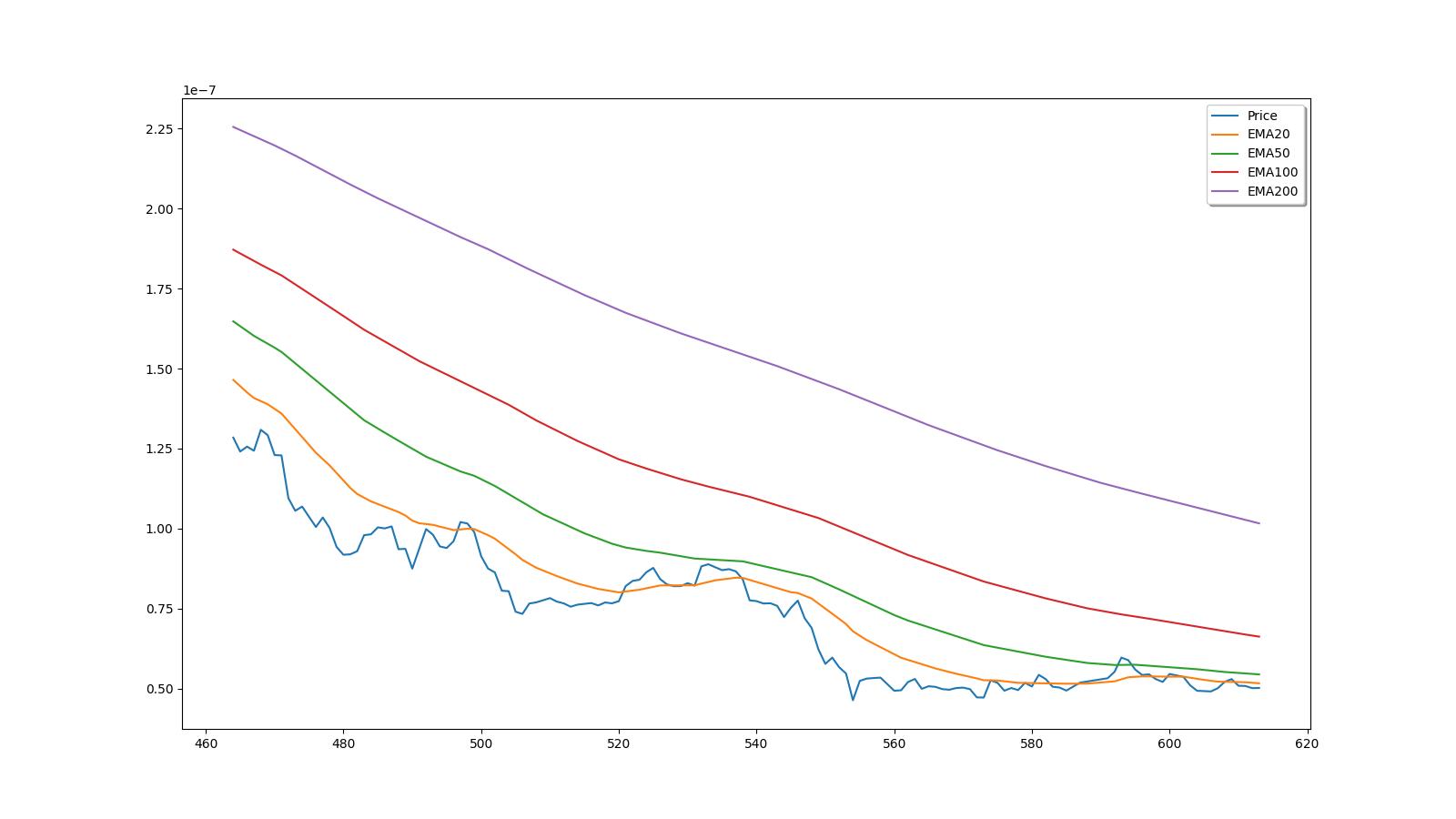 Tuzki Exponential Moving Averages