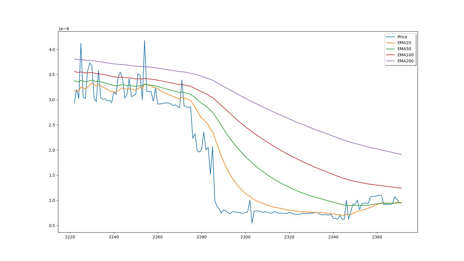 TVT Exponential Moving Averages