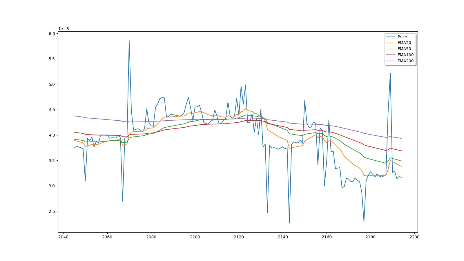 TVT Exponential Moving Averages