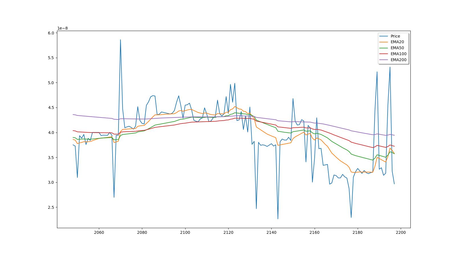 TVT Exponential Moving Averages