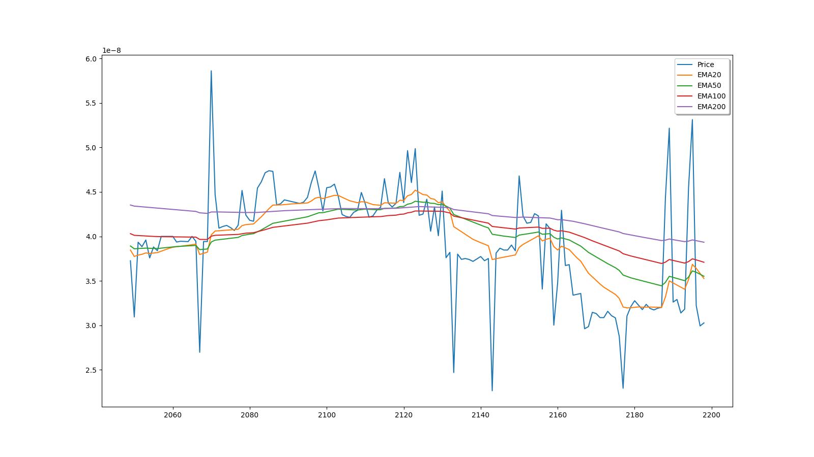 TVT Exponential Moving Averages