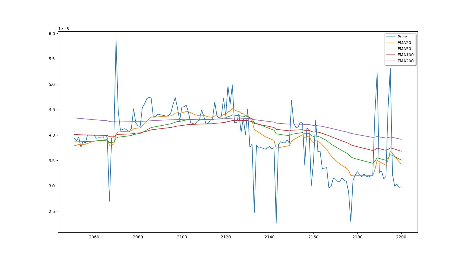 TVT Exponential Moving Averages
