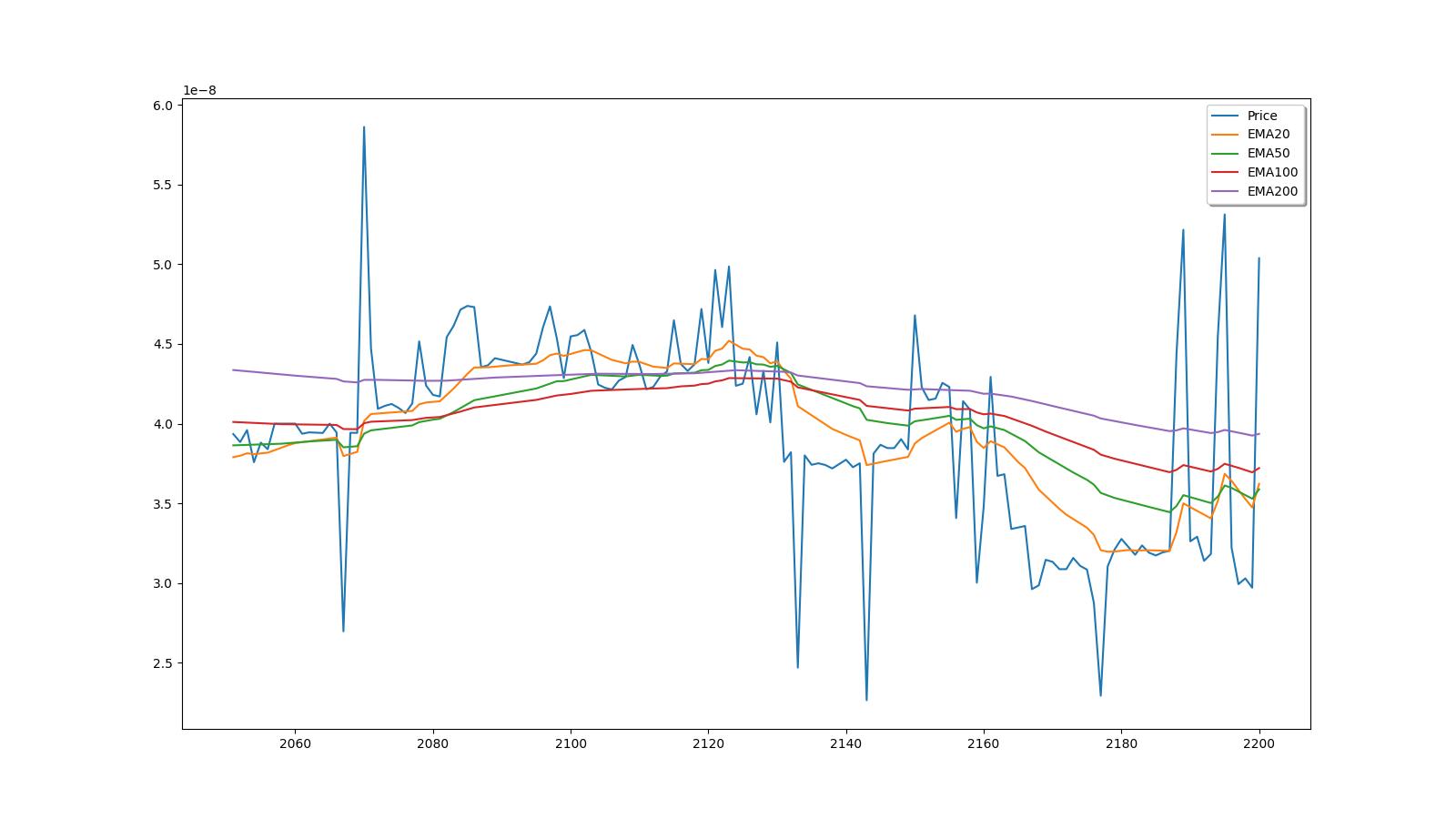 TVT Exponential Moving Averages