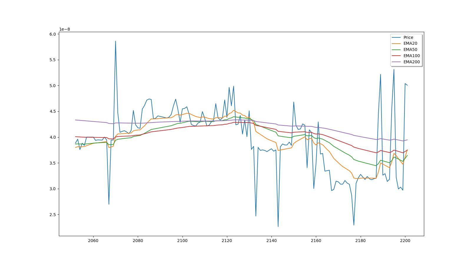 TVT Exponential Moving Averages