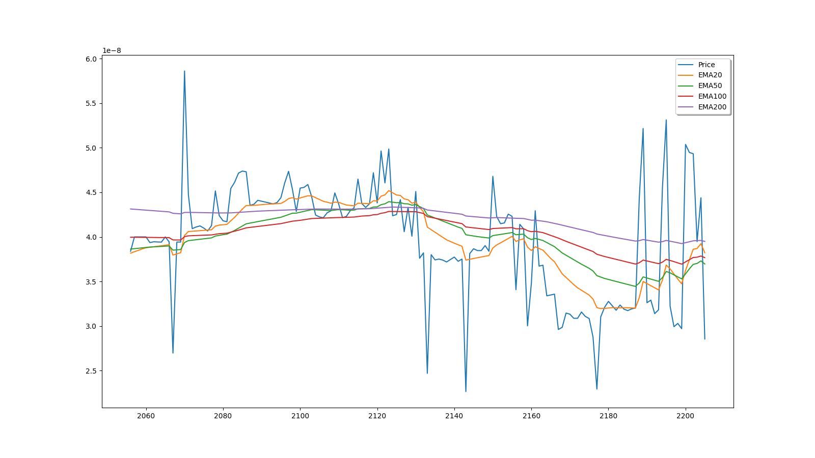 TVT Exponential Moving Averages