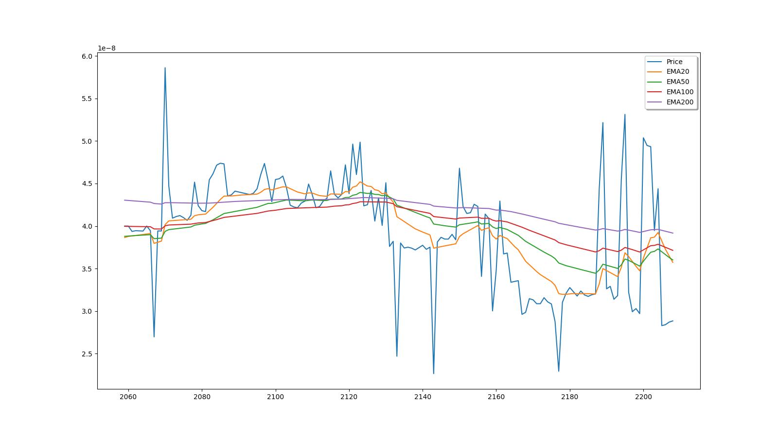 TVT Exponential Moving Averages