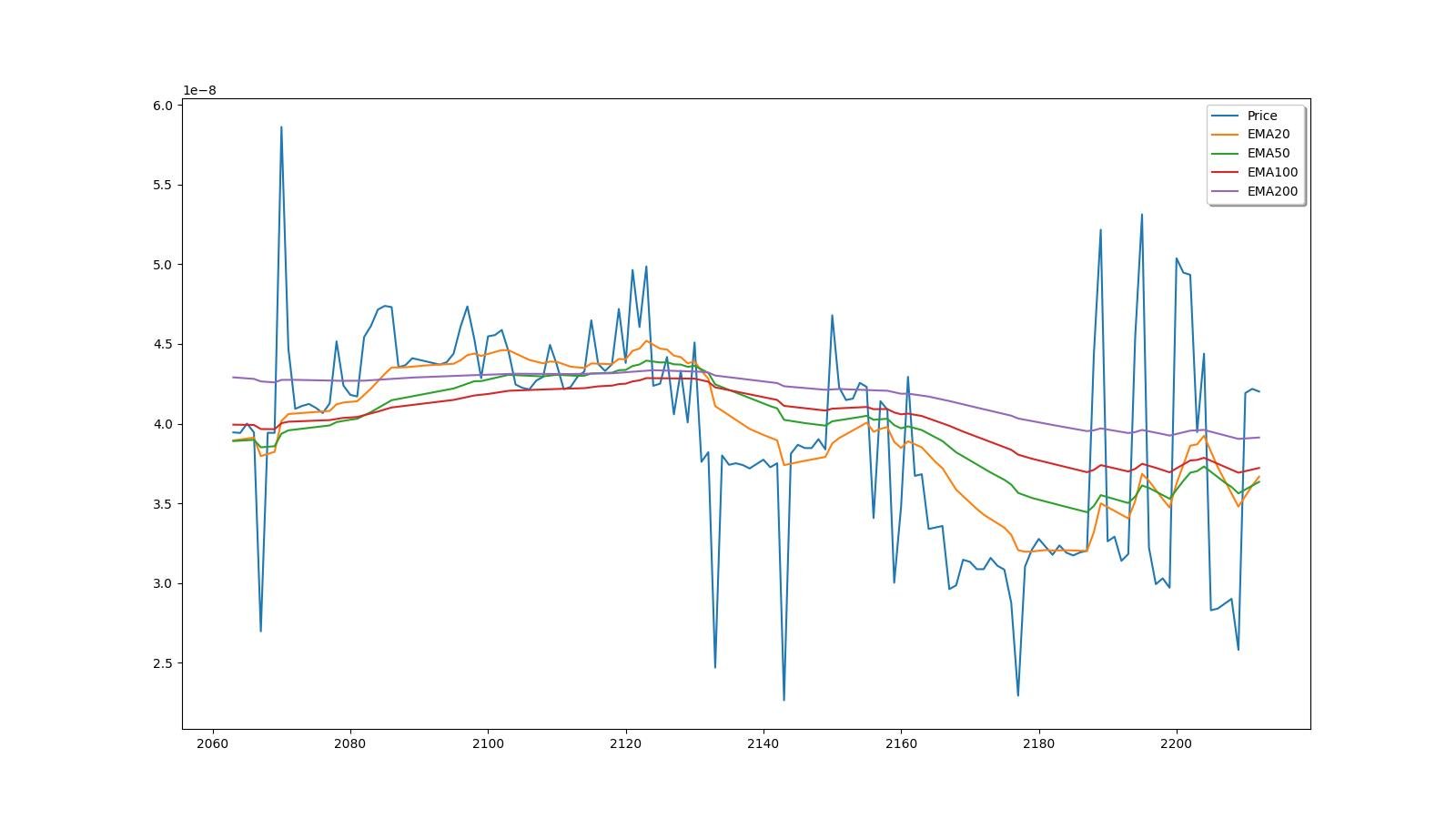 TVT Exponential Moving Averages