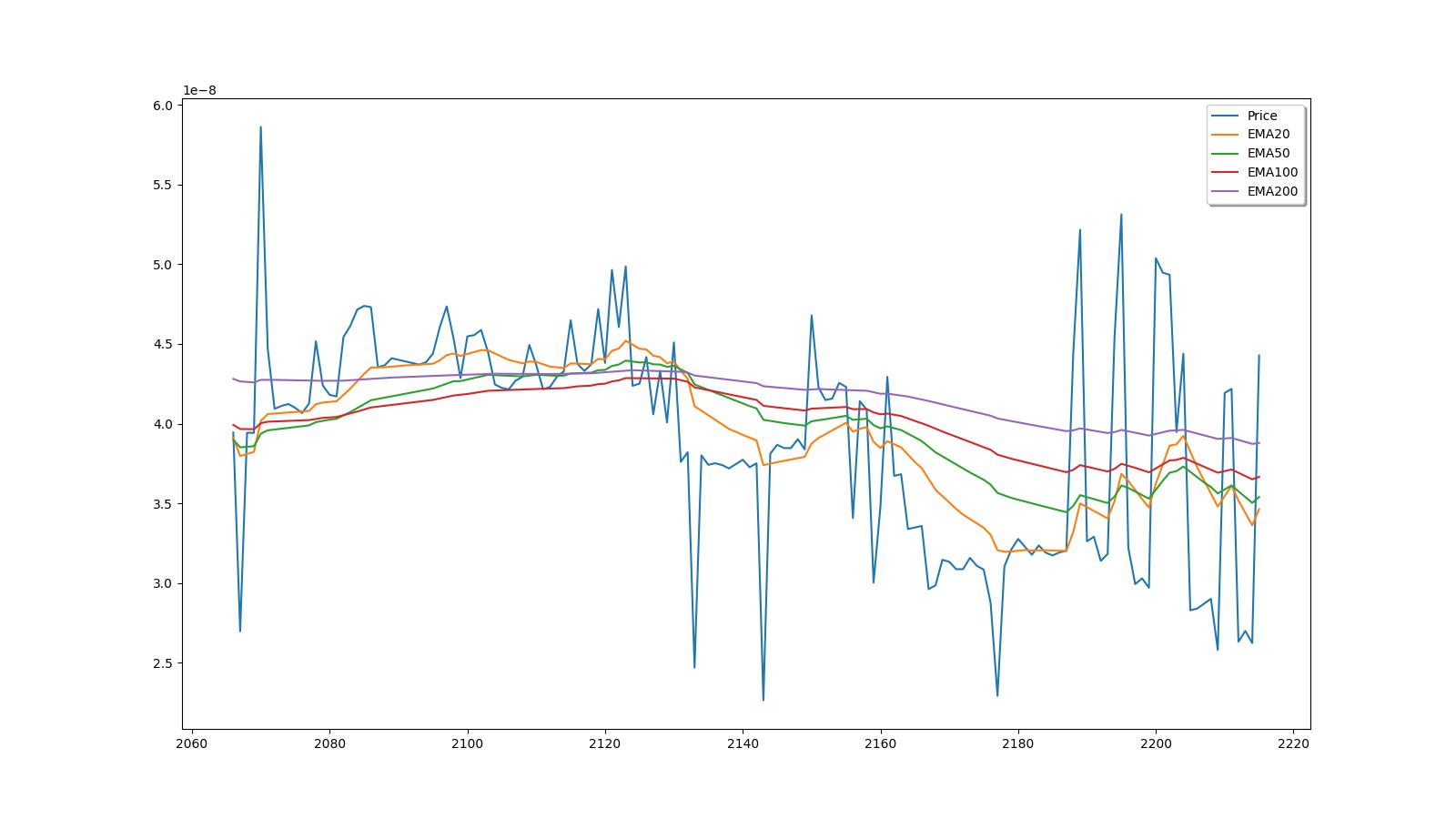 TVT Exponential Moving Averages
