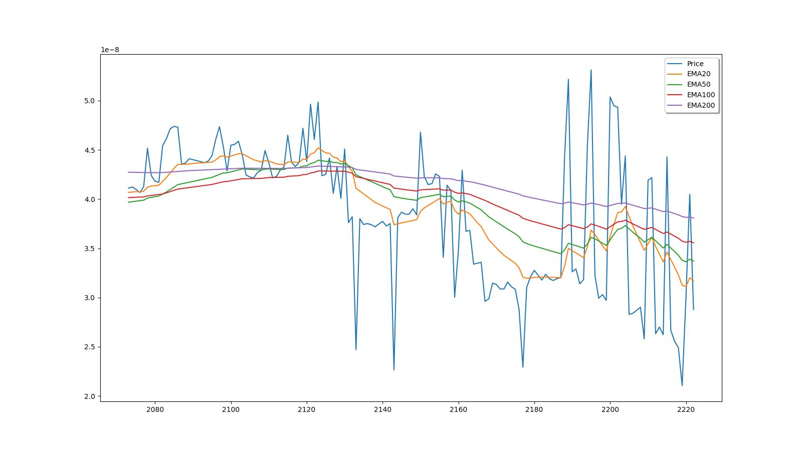 TVT Exponential Moving Averages