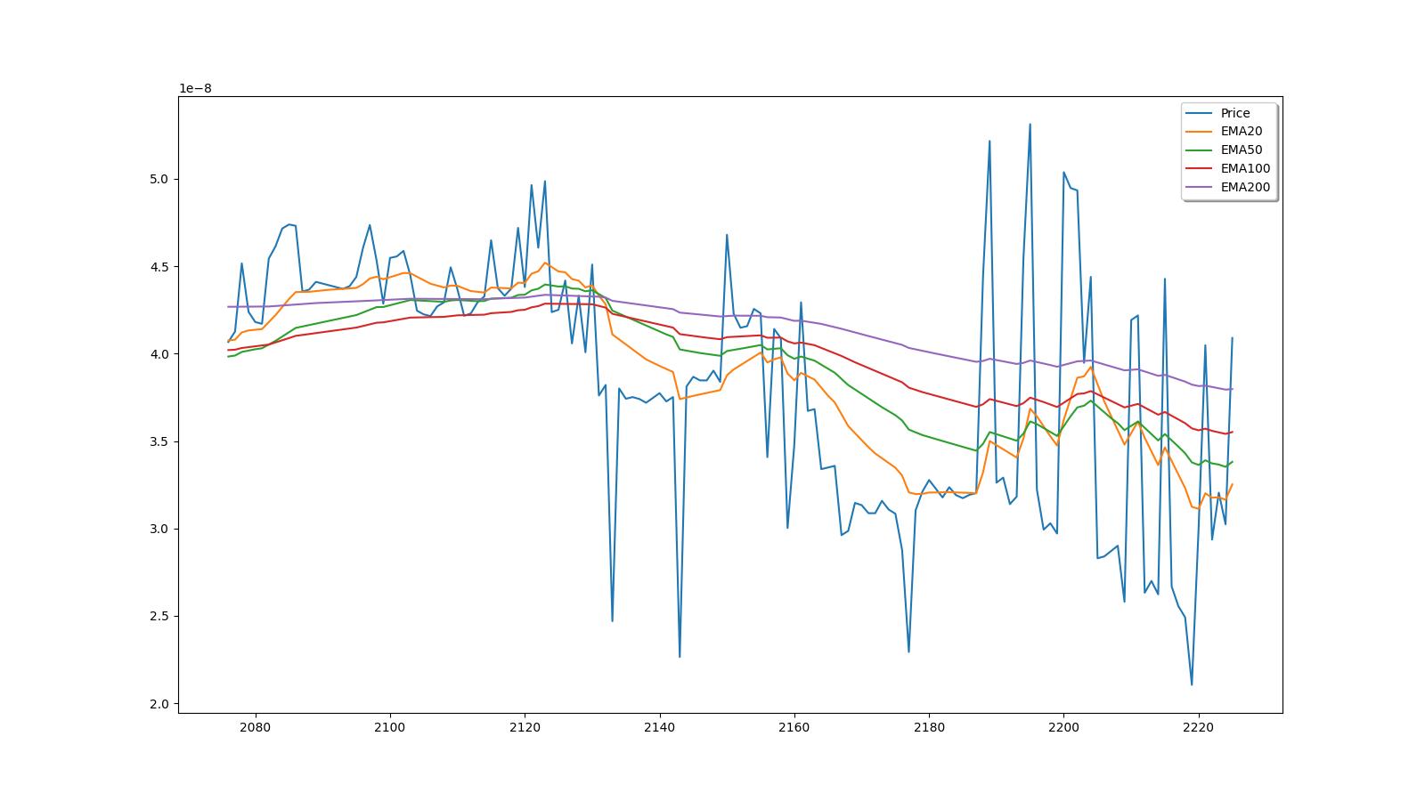 TVT Exponential Moving Averages