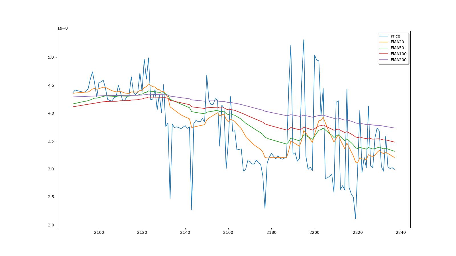 TVT Exponential Moving Averages