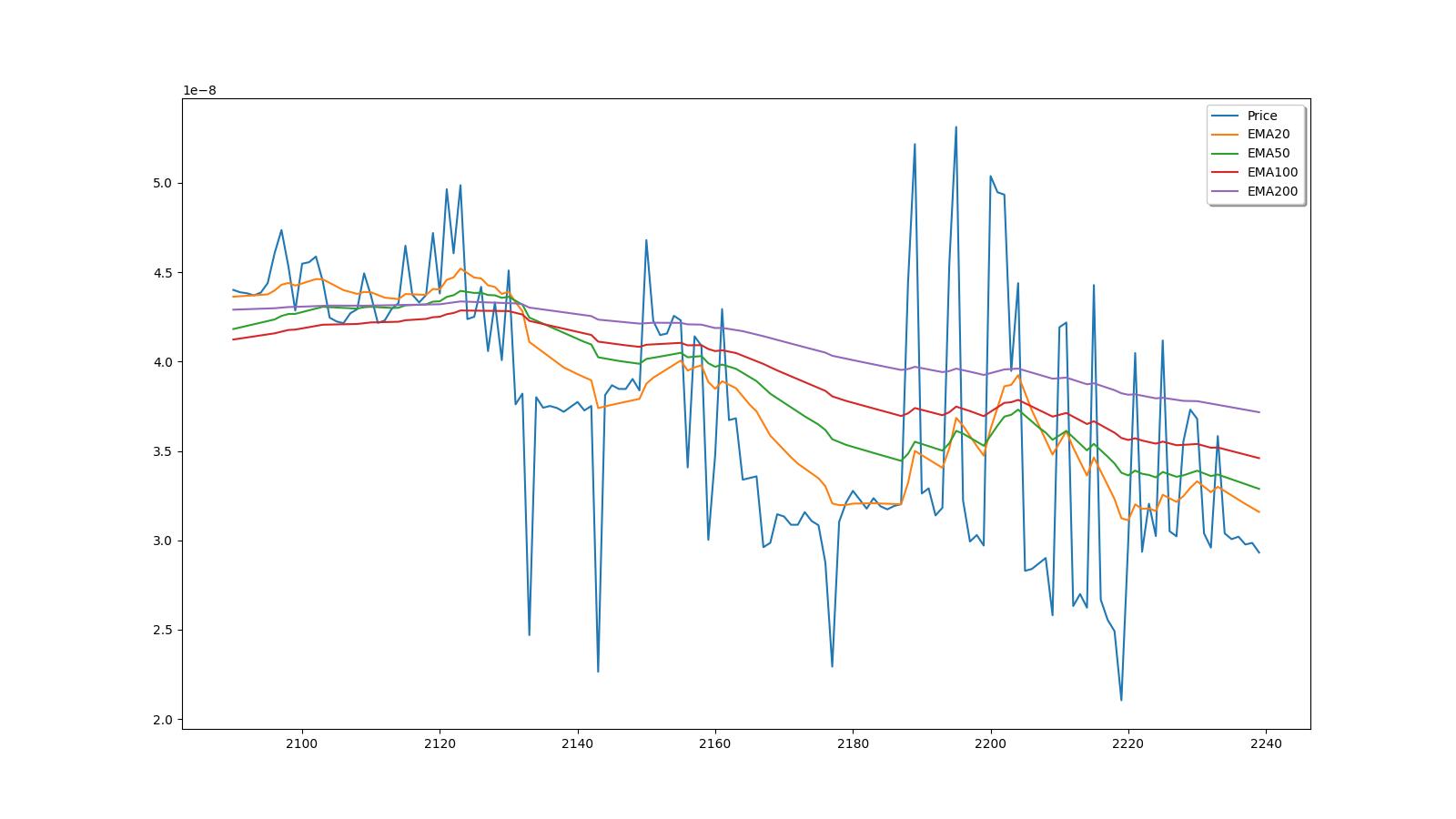 TVT Exponential Moving Averages