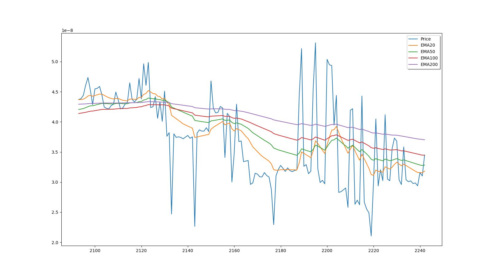 TVT Exponential Moving Averages
