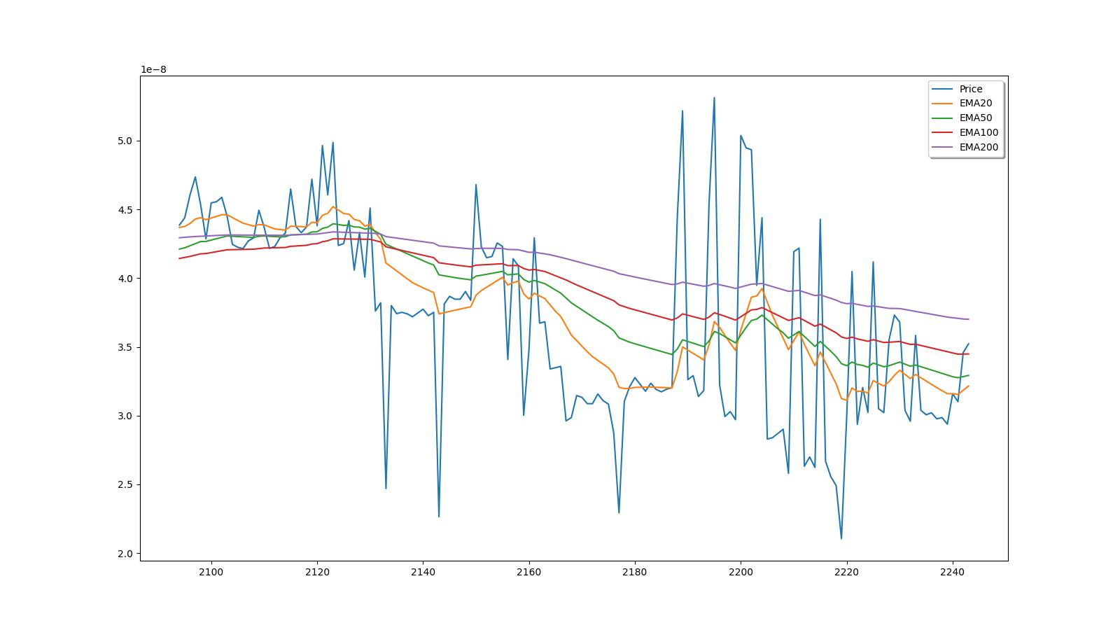 TVT Exponential Moving Averages