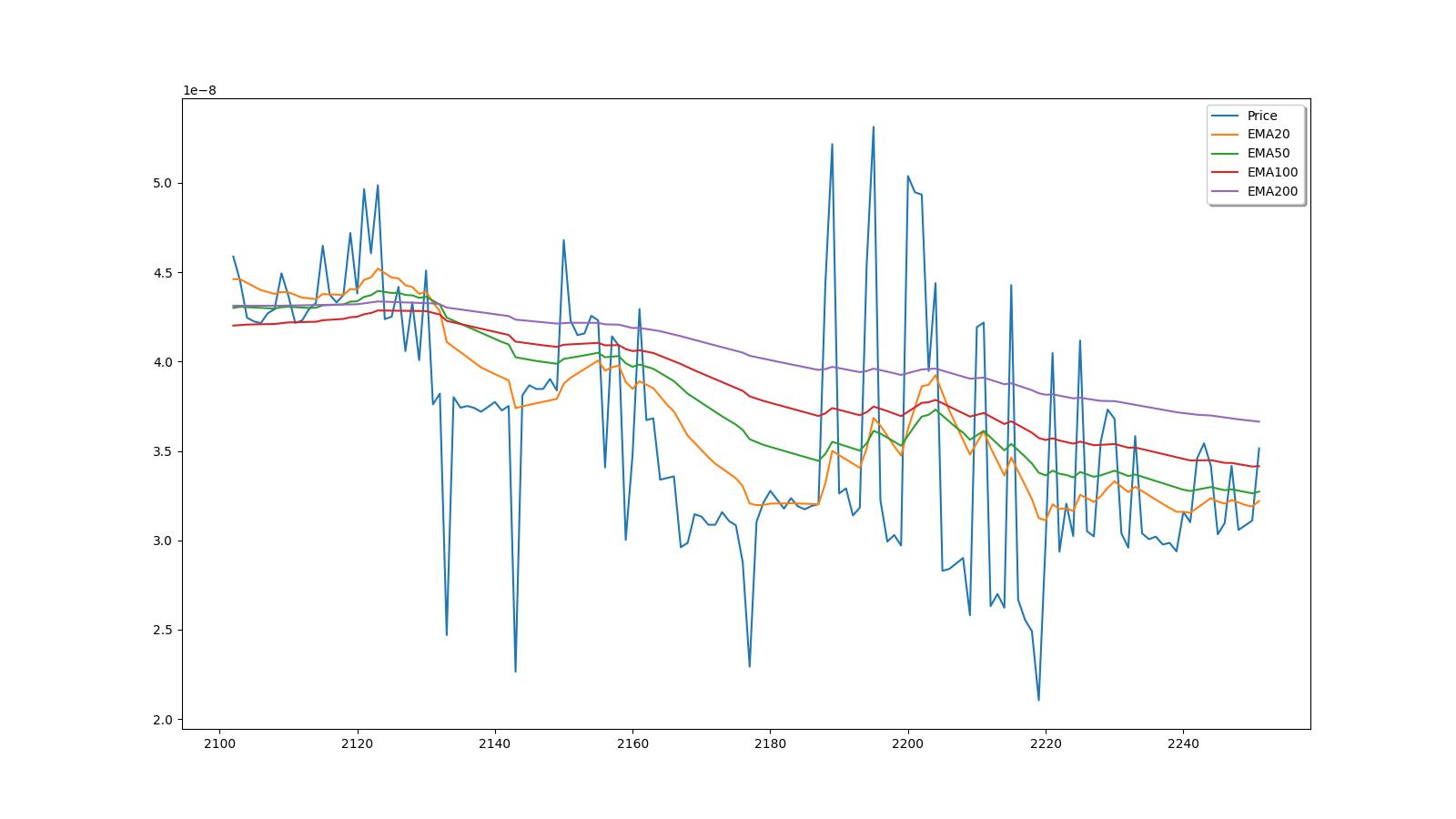 TVT Exponential Moving Averages