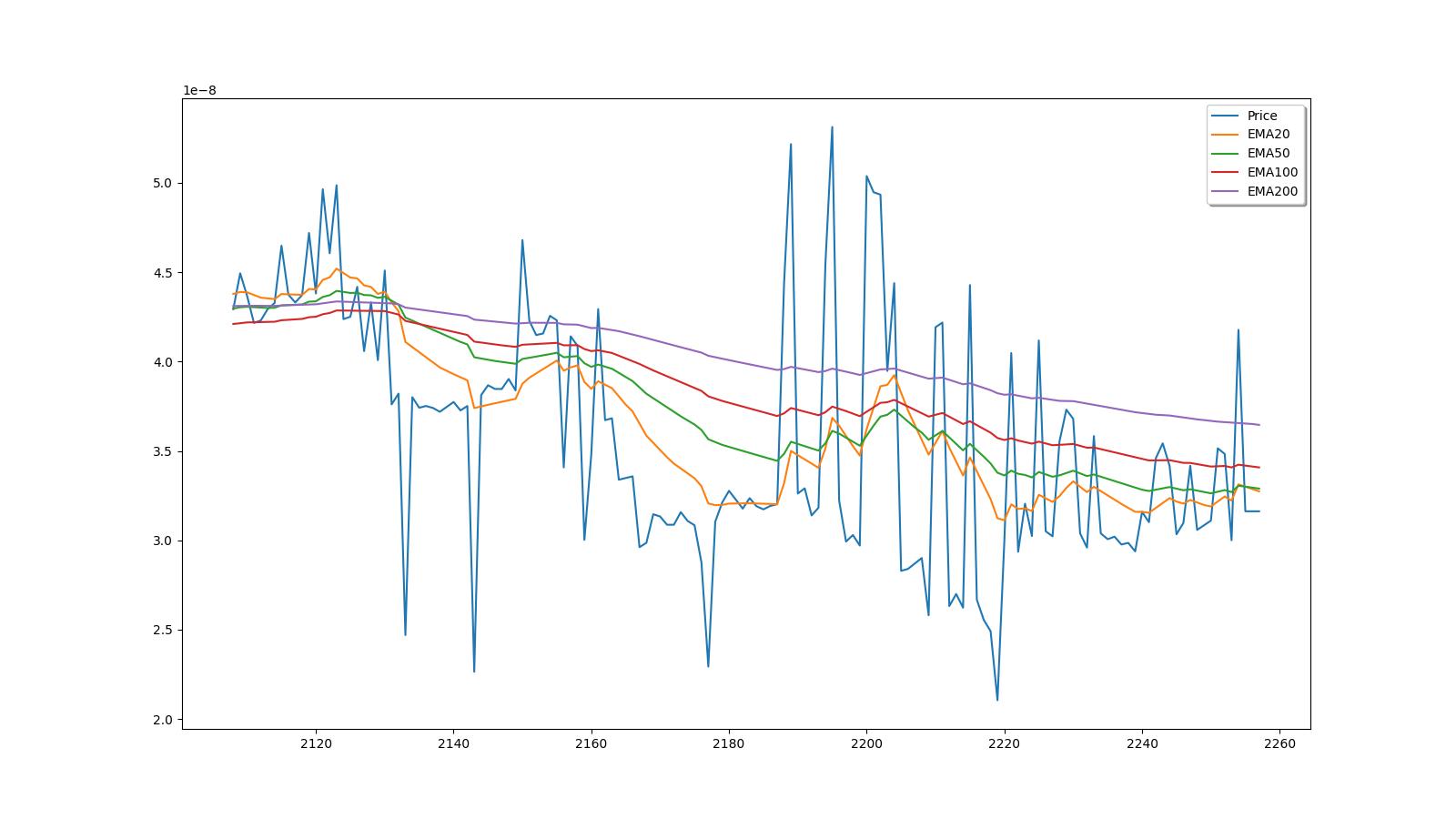TVT Exponential Moving Averages